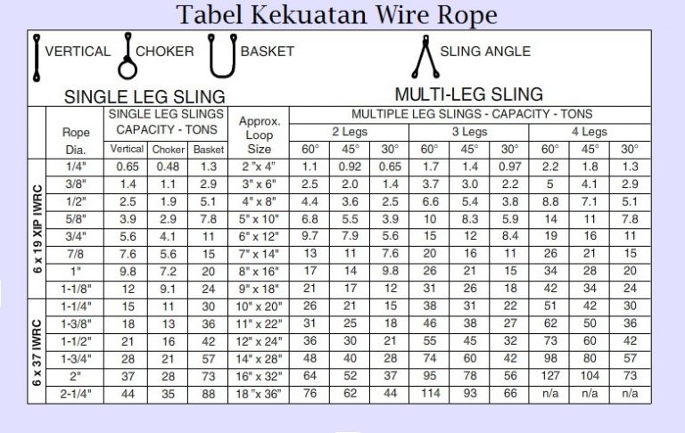 Cara Mengetahui Kekuatan Wire Rope Yang Tepat - Powertec